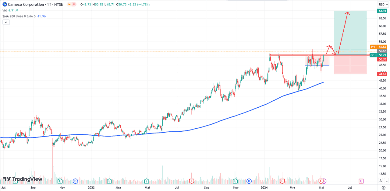 Cameco Corporation