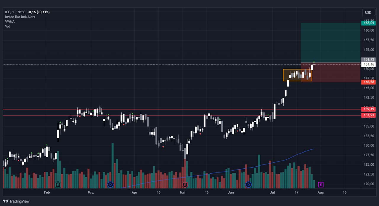 Intercontinental Exchange Group