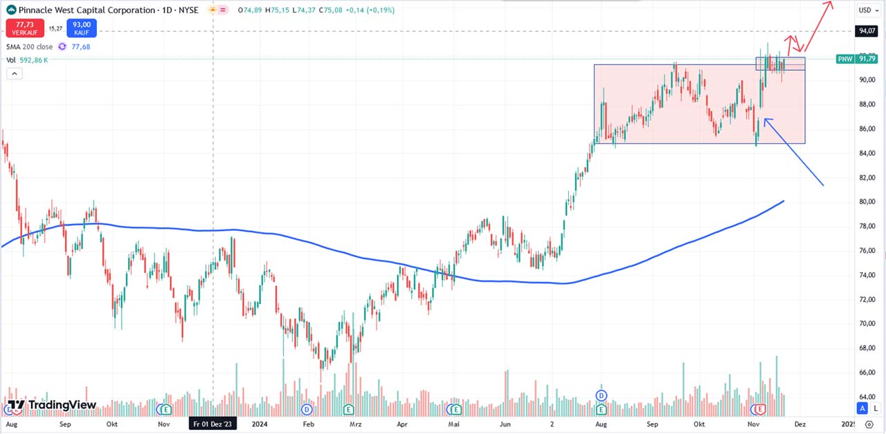 Pinnacle West Capital Corporation