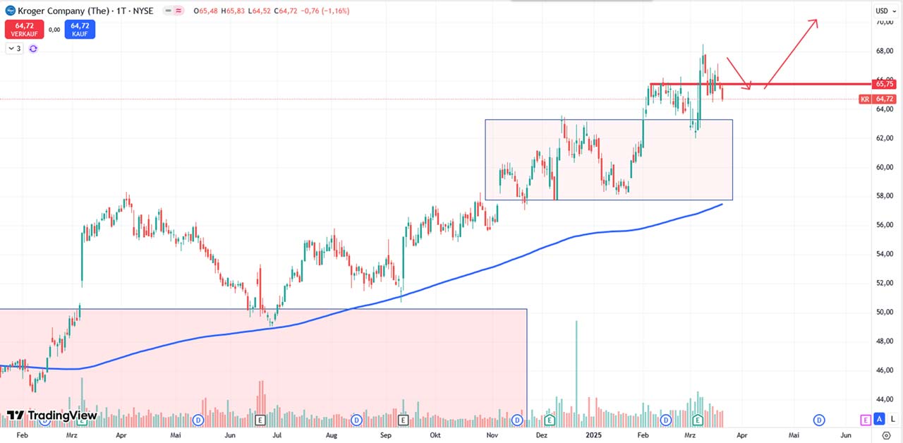 Kroger Company Update vom 07.04.2025